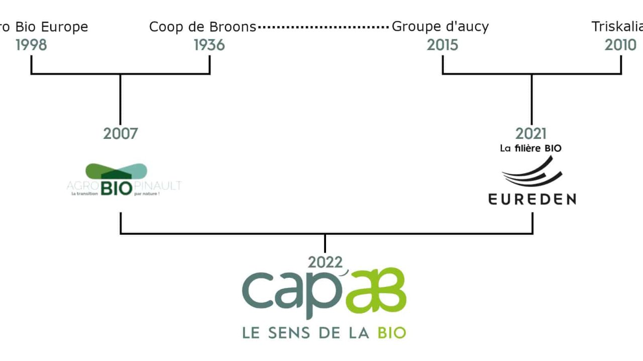Notre histoire - cap'AB